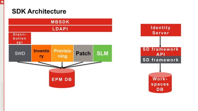 UEMB400: Endpoint Manager SDK | PPT