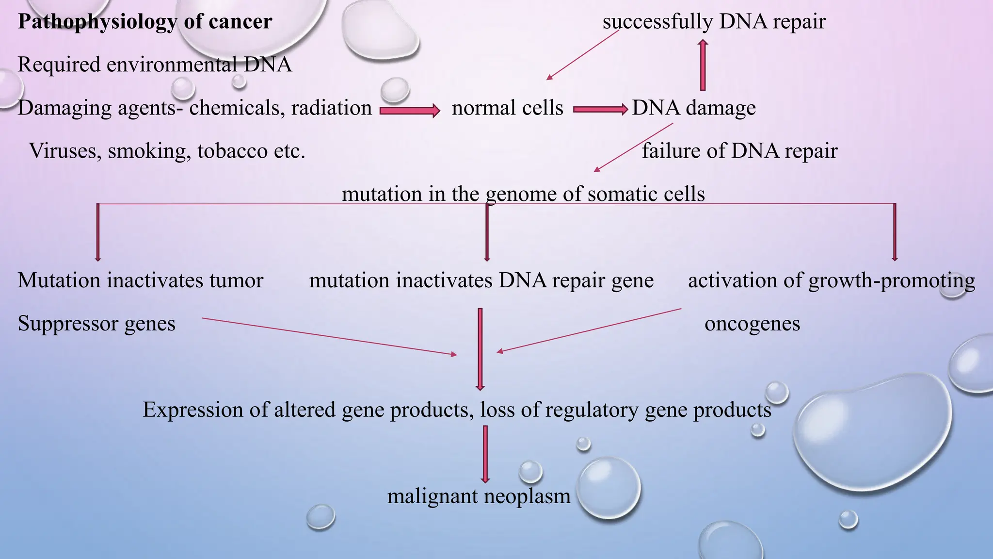 _Role_of_free_radicals_in_cancer M pharmacy Pharmacology | PPTX