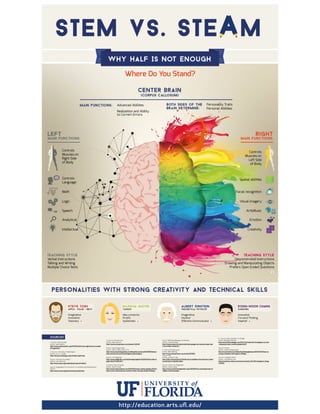 STEM vs STEAM - Why Half A Brain Isn't Enough | PDF
