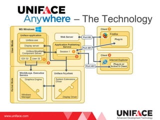 Uniface Anywhere version 5 | PPTX