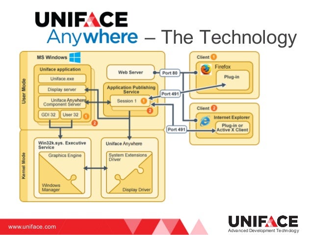 Uniface Anywhere Webinar Presentation