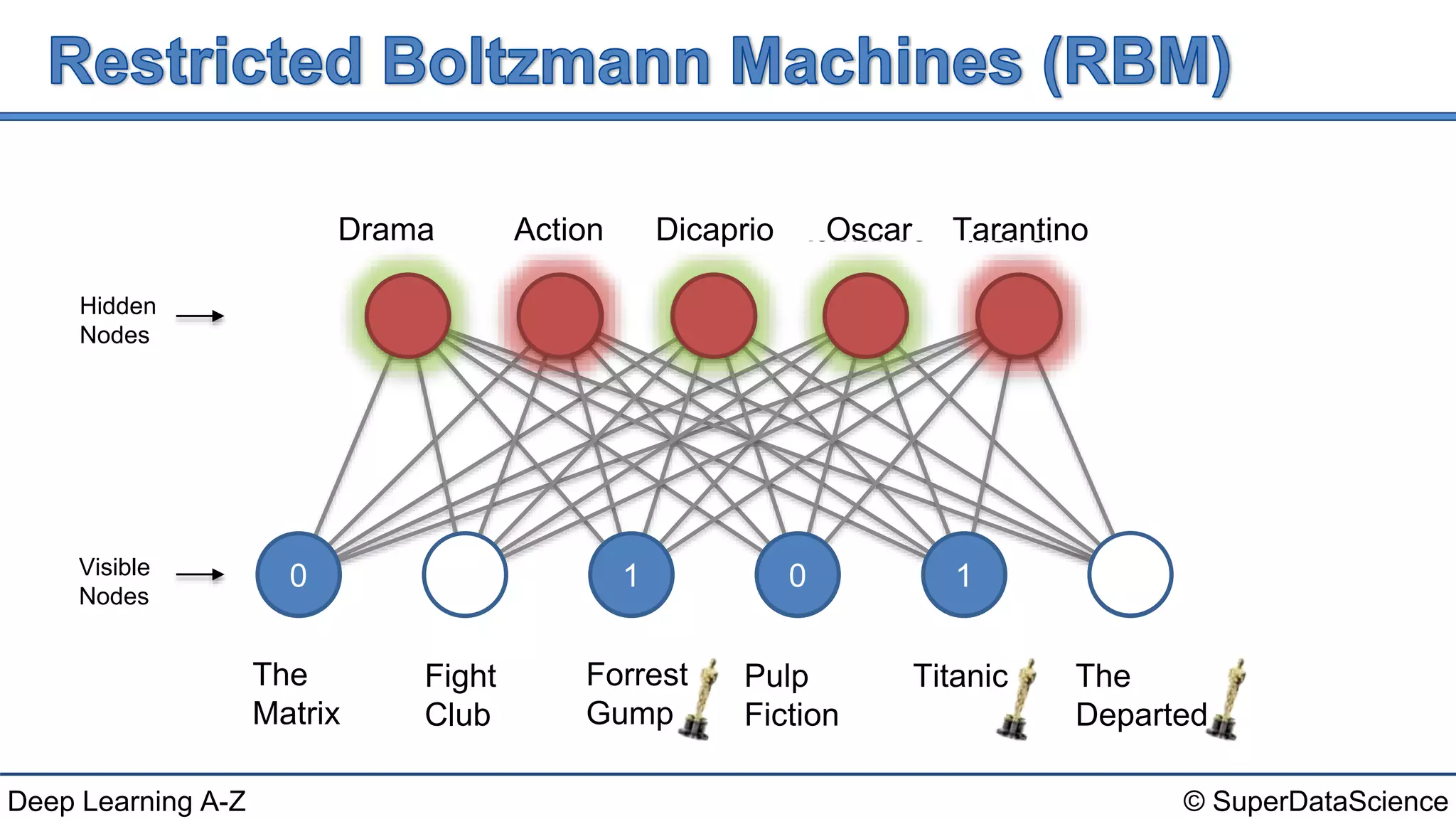 Deep Learning A-Z™: Boltzmann Machines - Restricted Boltzmann Machine ...