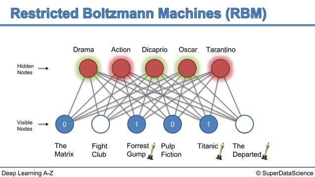 Deep Learning A-Z™: Boltzmann Machines - Restricted Boltzmann Machine | PPT