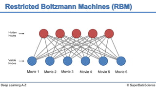 Deep Learning A-Z™: Boltzmann Machines - Restricted Boltzmann Machine ...