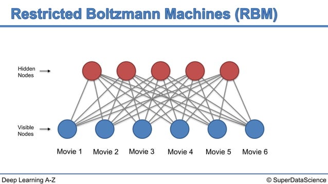 Deep Learning A-Z™: Boltzmann Machines - Restricted Boltzmann Machine | PPTX | Movies ...