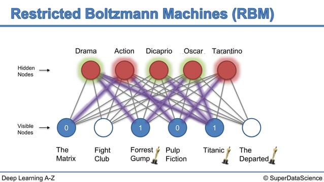 Deep Learning A-Z™: Boltzmann Machines - Restricted Boltzmann Machine | PPT