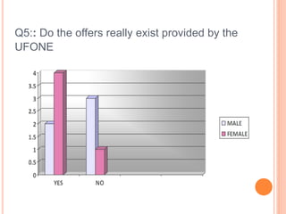 Ufone | PPT