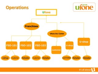 Ufone tum he tu ho! | PPT