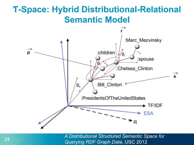 Semantics at Scale: A Distributional Approach | PDF | Databases | Computer Software and Applications