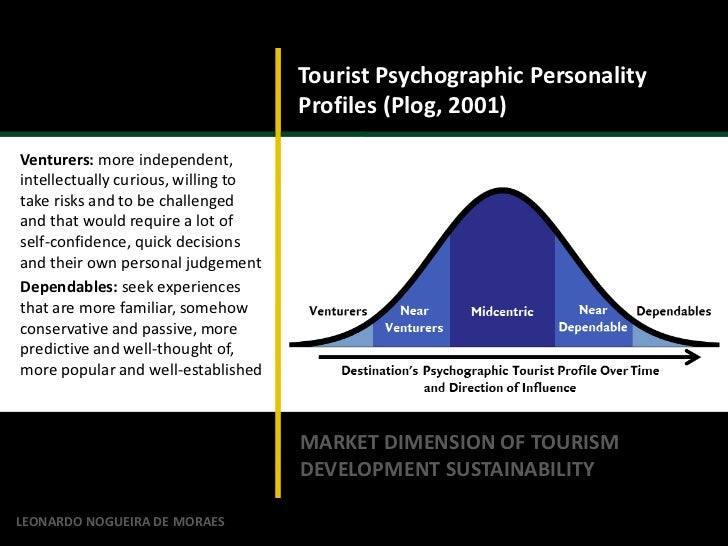 Tourist Destination Life Cycle