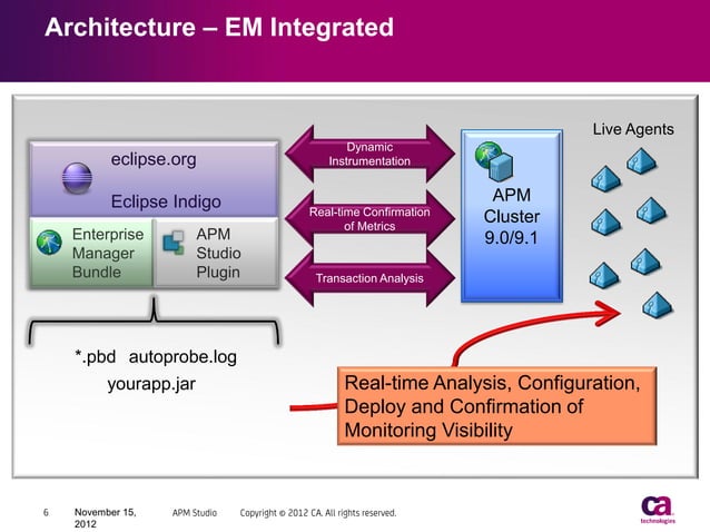 Ug apm - apm in the software lifecycle | PPT