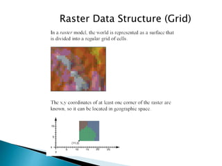 UG6thSem_major_GIS Data Structures.pptx DR P DAS.1.pptx