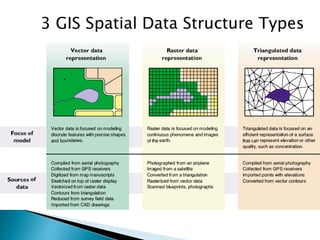 UG6thSem_major_GIS Data Structures.pptx DR P DAS.1.pptx