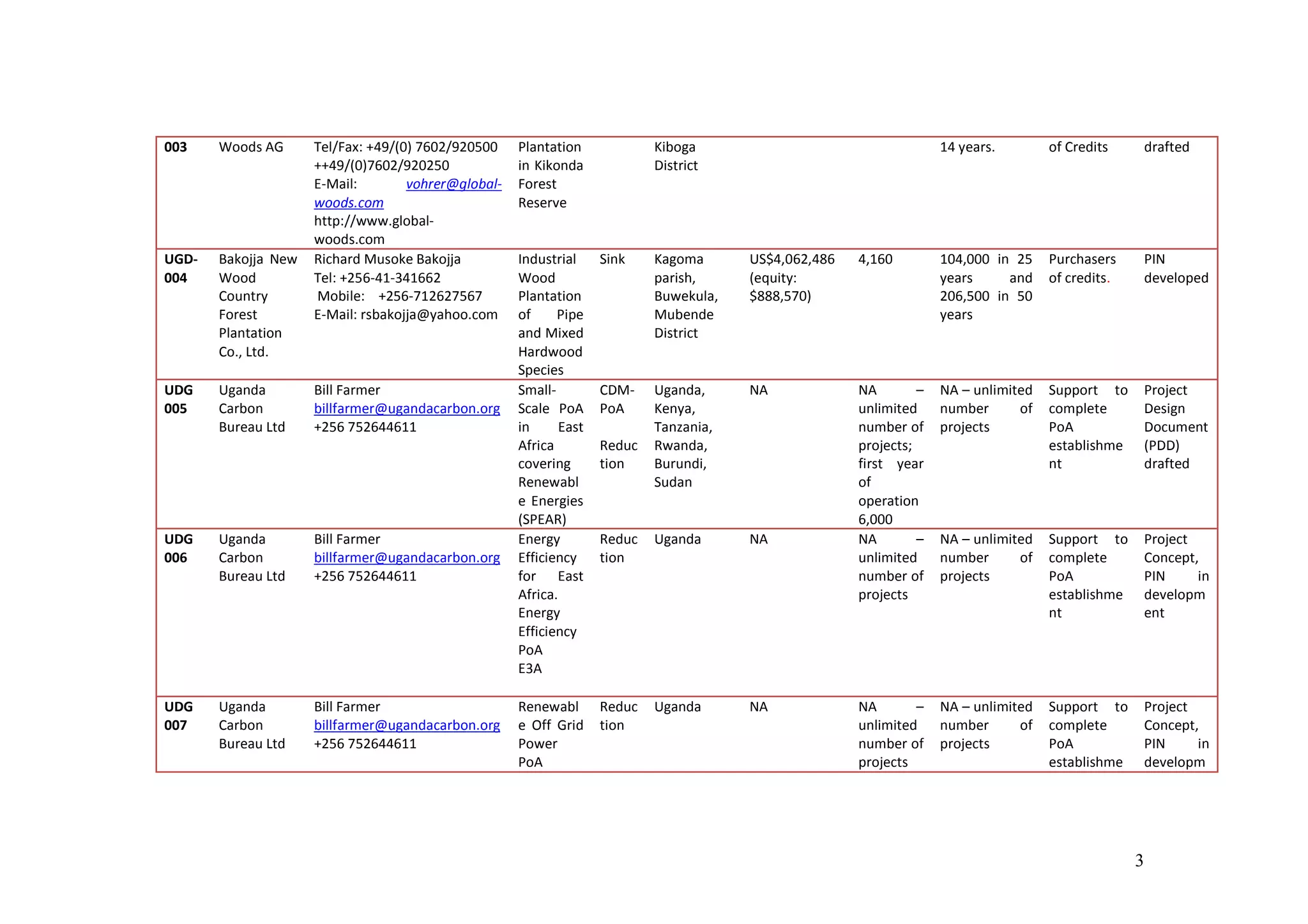 Uganda CDM Project List | PDF