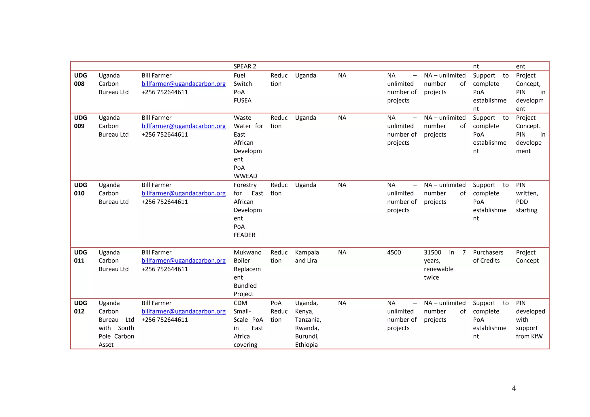 Uganda CDM Project List | PDF