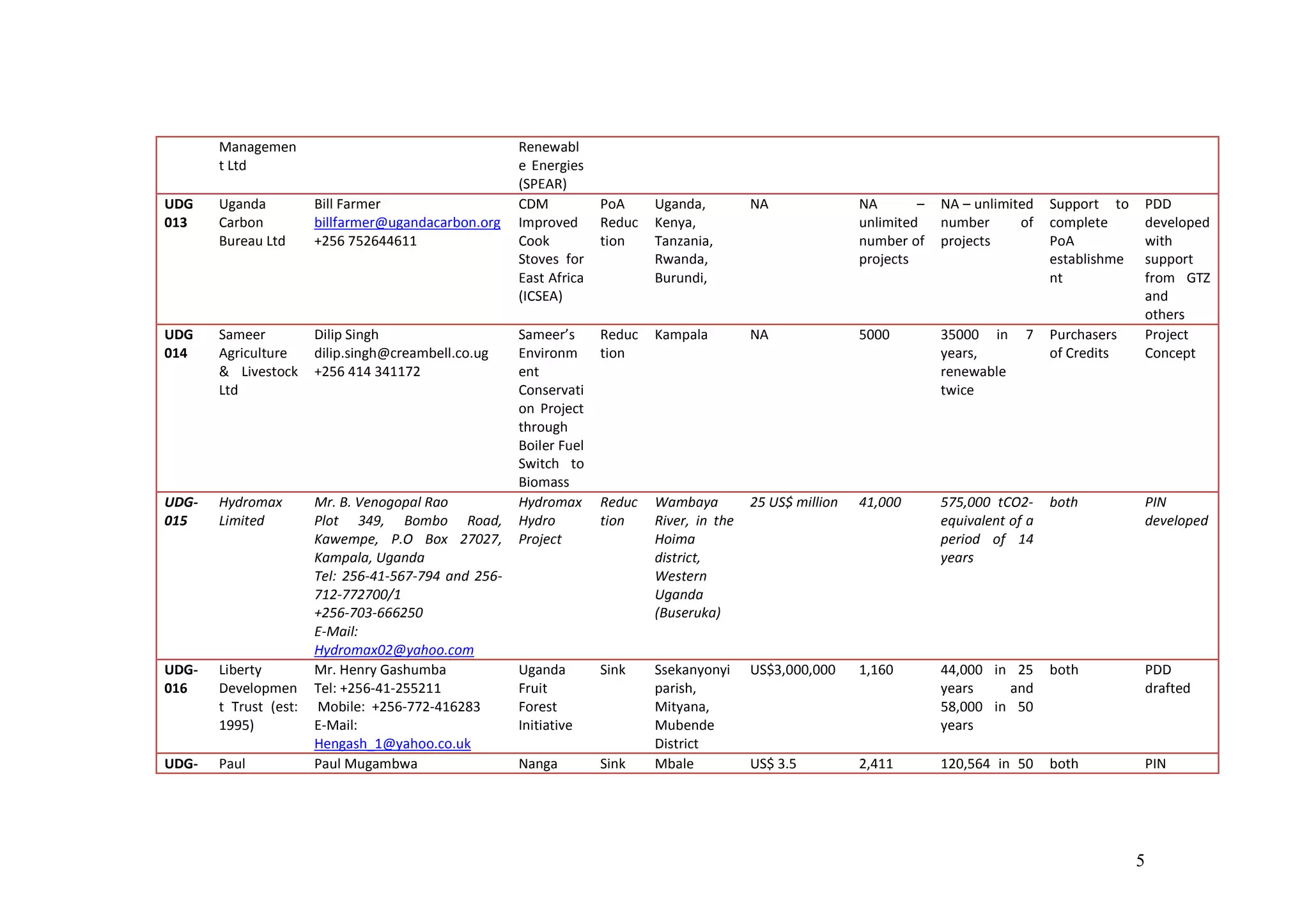 Uganda CDM Project List | PDF