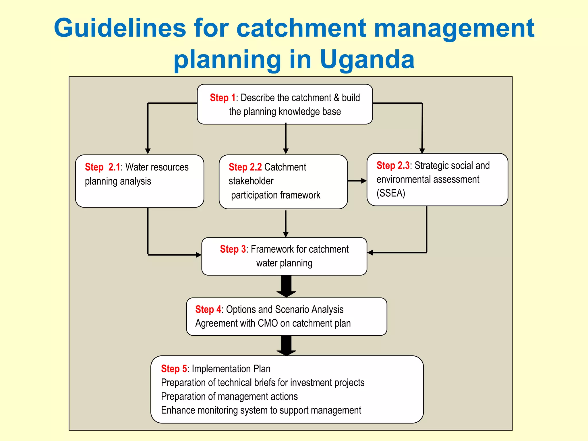 Uganda Country Experience Ecosystem-based Approaches to Climate Change ...