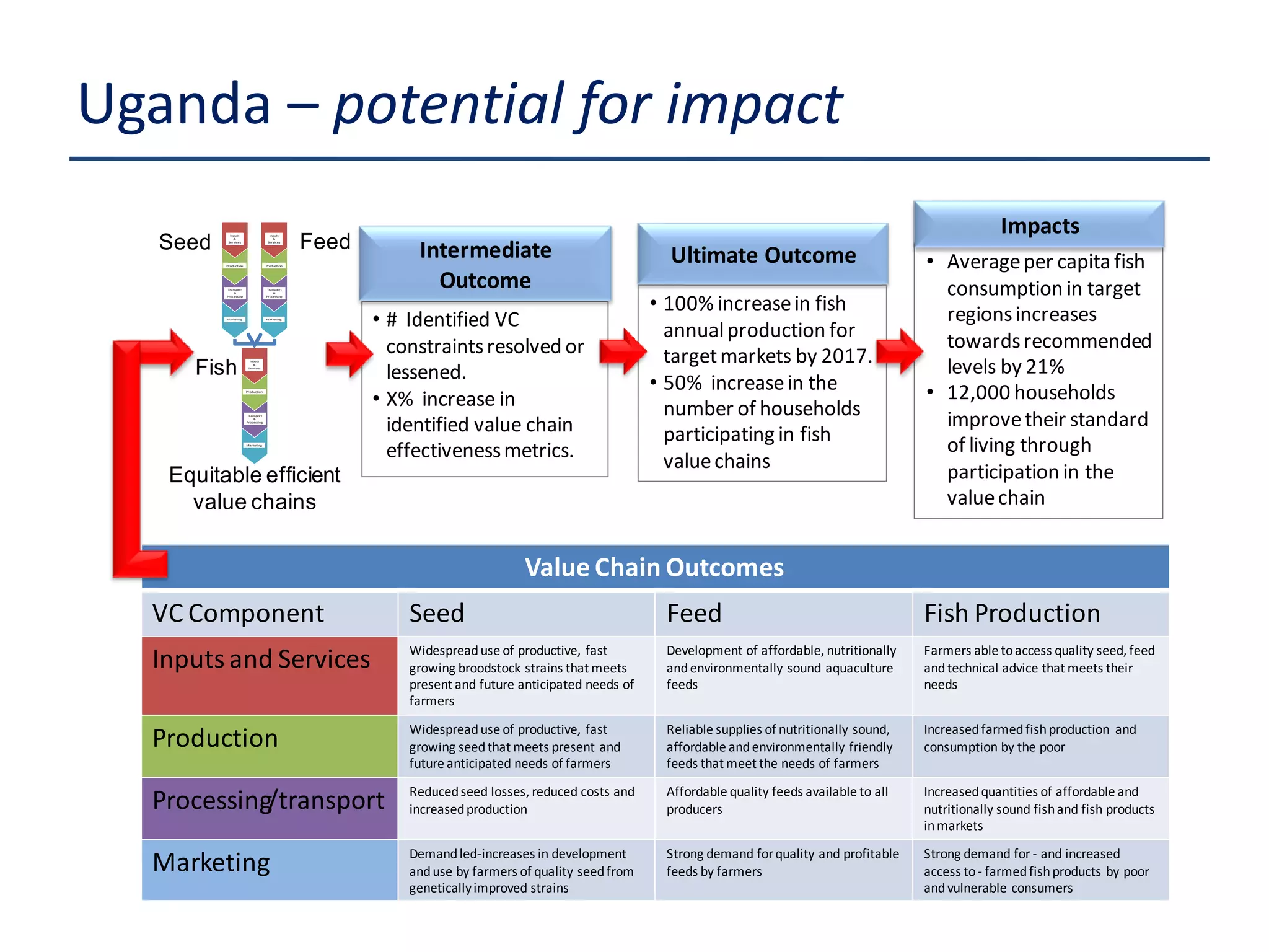 Update on fish value chain development in Uganda | PPTX