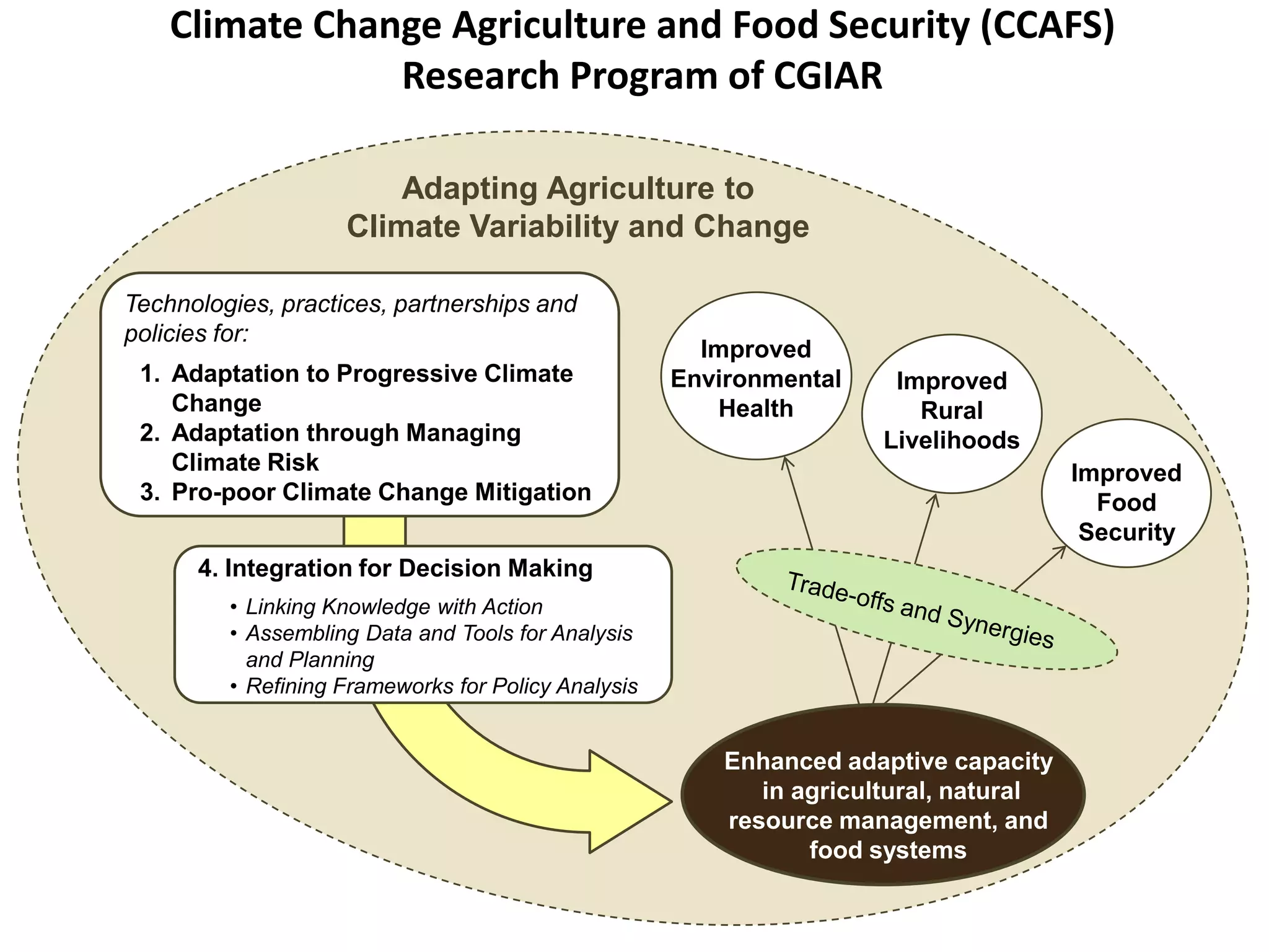 Taking Forward the Implementation of the Agriculture Priority Actions ...