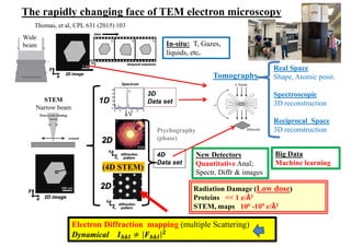 FINE CHARACTERIZATION OF NANOSCALE MATERIALS BY TEM METHODS | PPT