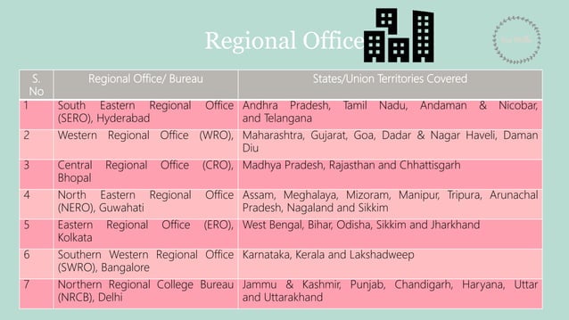 Structure and Functions of UGC | PPTX | Education industry | Industries