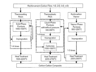 Ug carbon carbon composite | PPT