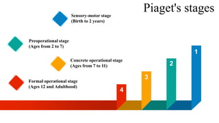 UGC NET Jean Piaget | PPT