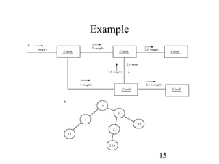 Testing of Object-Oriented Software | PPT