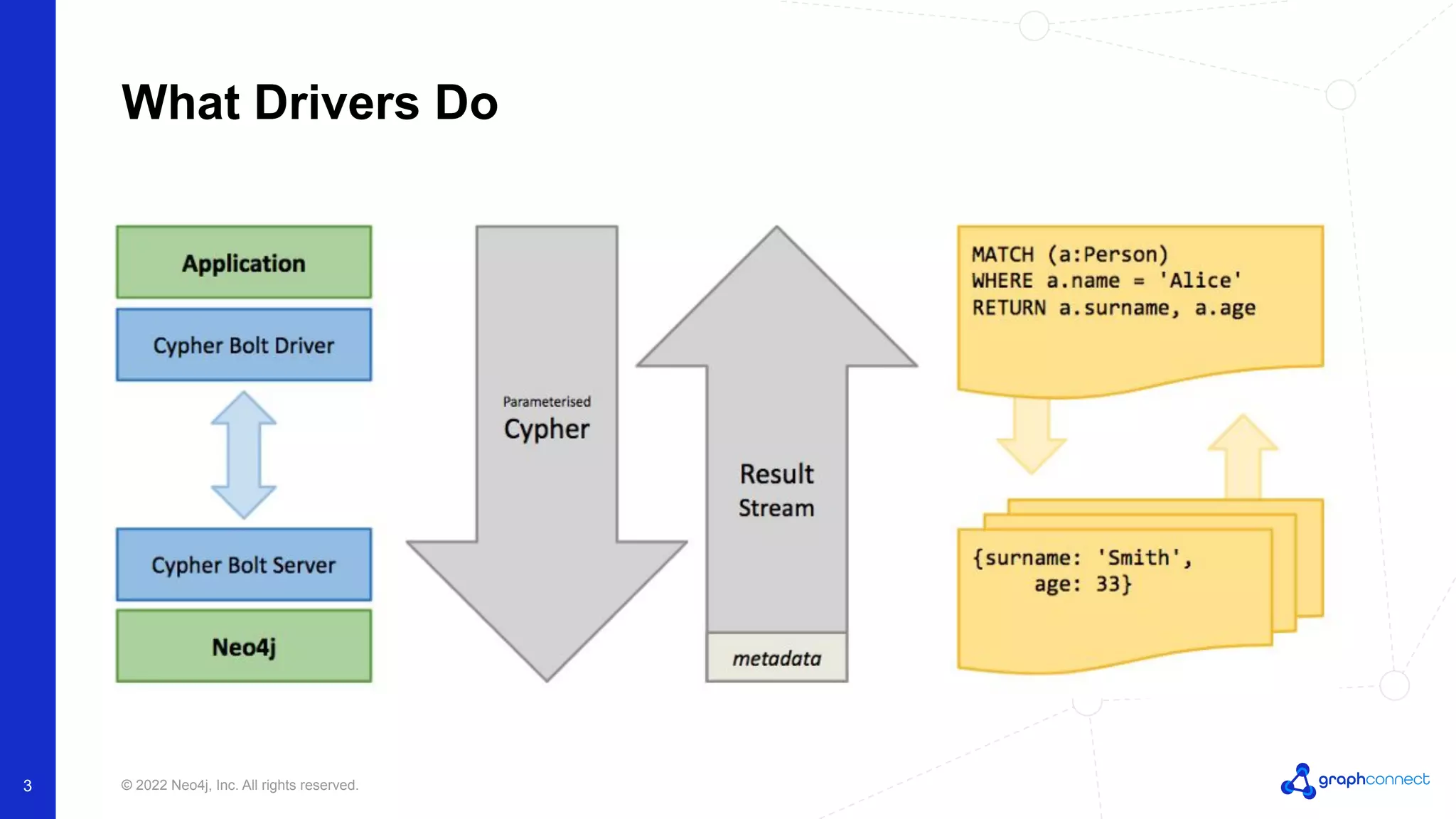 Neo4j Drivers Best Practices | PPT