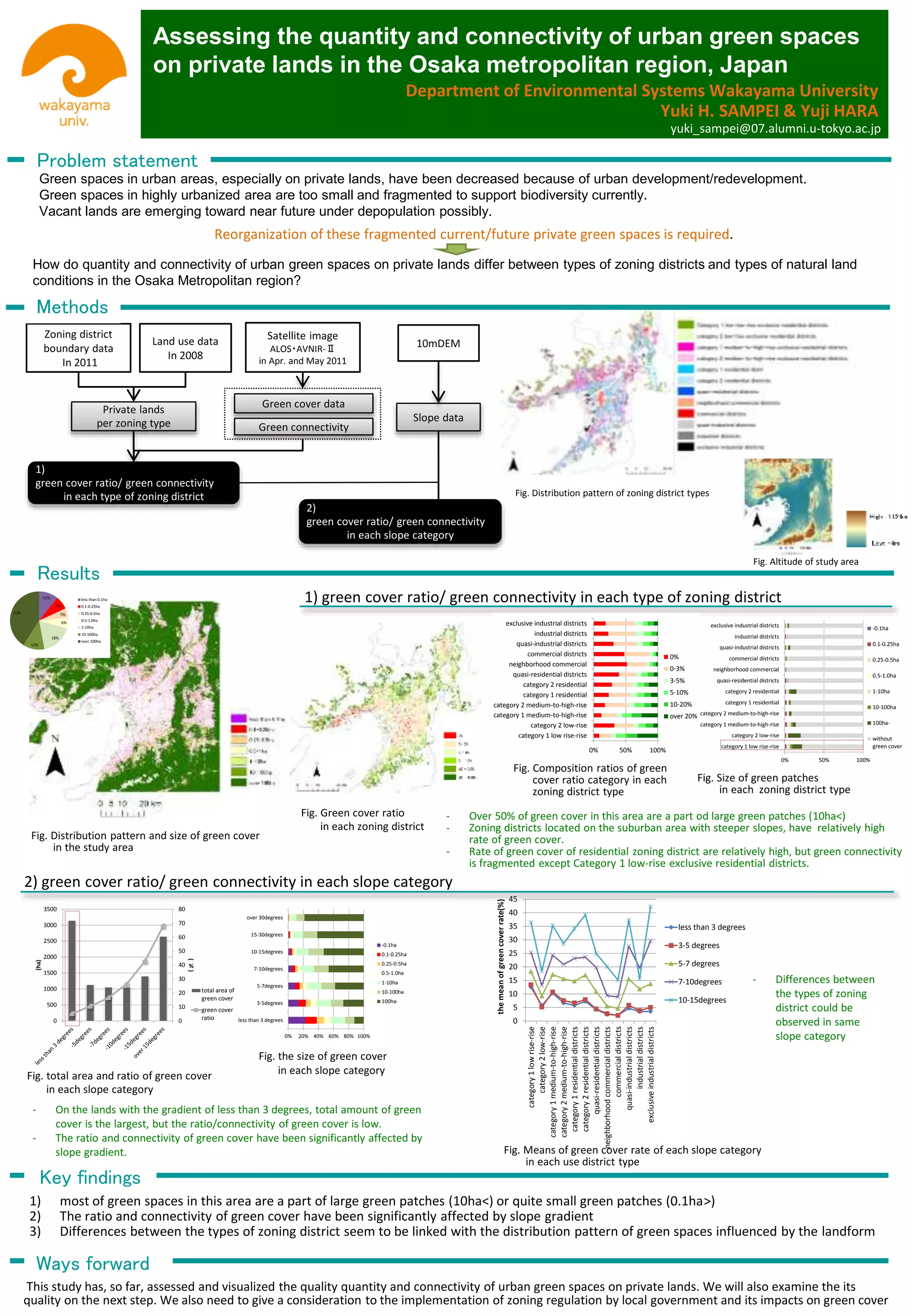 Assessing the quantity and connectivity of urban green spaces on ...