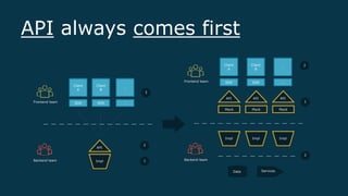 APIs as your digital connector | PPTX