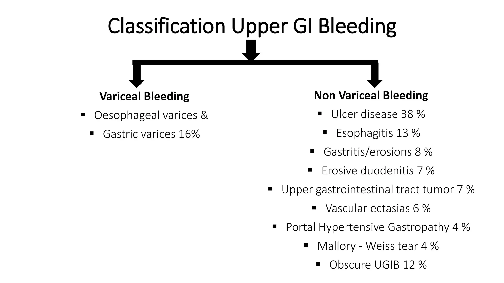 Upper GI bleeding (UGIB) Lecture Ppt.pptx