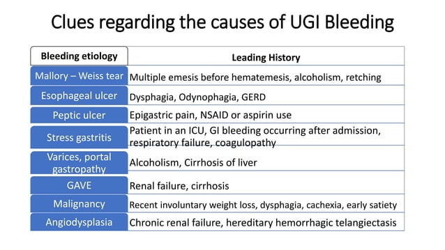 Upper GI bleeding (UGIB) Lecture Ppt.pptx | Blood Disorders | Diseases ...