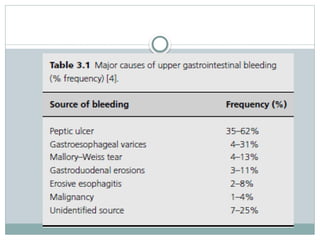 UPPER GI BLEEDING BASICS FOR UNDERGRADUATES | PPT