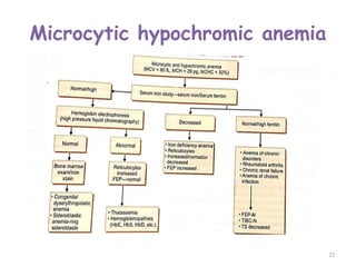 Approach to Anemia in Children - UG MBBS | PPT