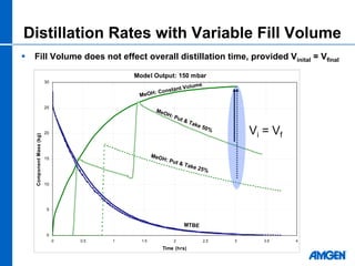 Practical aspects of distillation modeling in DynoChem. Carolyn ...
