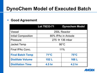Practical aspects of distillation modeling in DynoChem. Carolyn ...