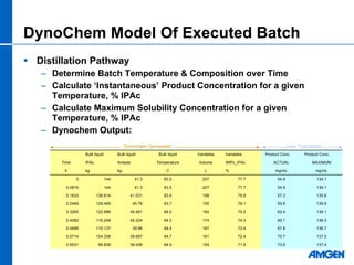 Practical aspects of distillation modeling in DynoChem. Carolyn ...