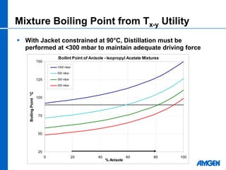 Practical aspects of distillation modeling in DynoChem. Carolyn ...