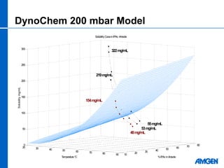 Practical aspects of distillation modeling in DynoChem. Carolyn ...