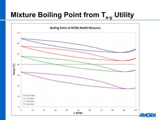 Practical aspects of distillation modeling in DynoChem. Carolyn ...