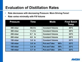 Practical aspects of distillation modeling in DynoChem. Carolyn ...