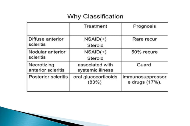 SCLERITIS | PPT
