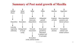 Postnatal growth of maxilla & mandible | PPTX