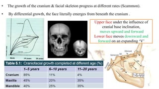 Postnatal growth of maxilla & mandible | PPTX