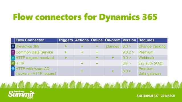 Automate Your Dynamics 365 CE Admin Tasks With Flow! | PPT