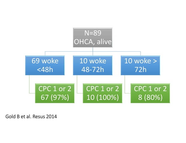 Neuro Intensive Care - Prognostication post Cardiac Arrest: Sara Gray ...