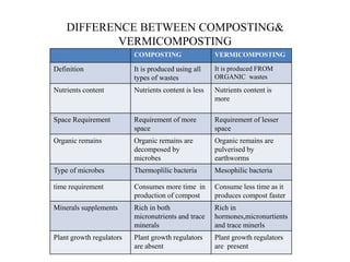 presentation about composting hyacinth leaves.ppt