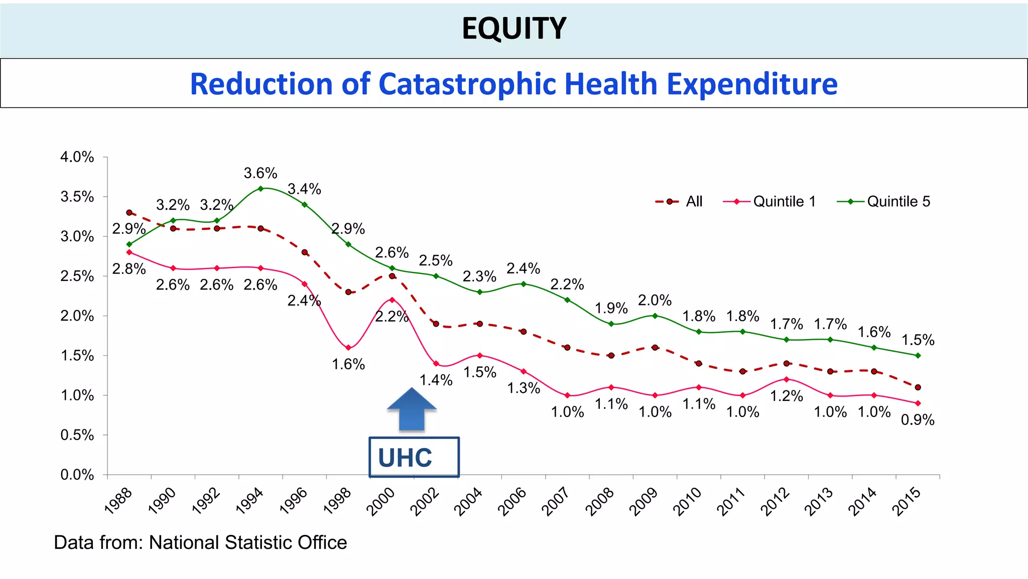 UHC lesson learn Thailand | PPT