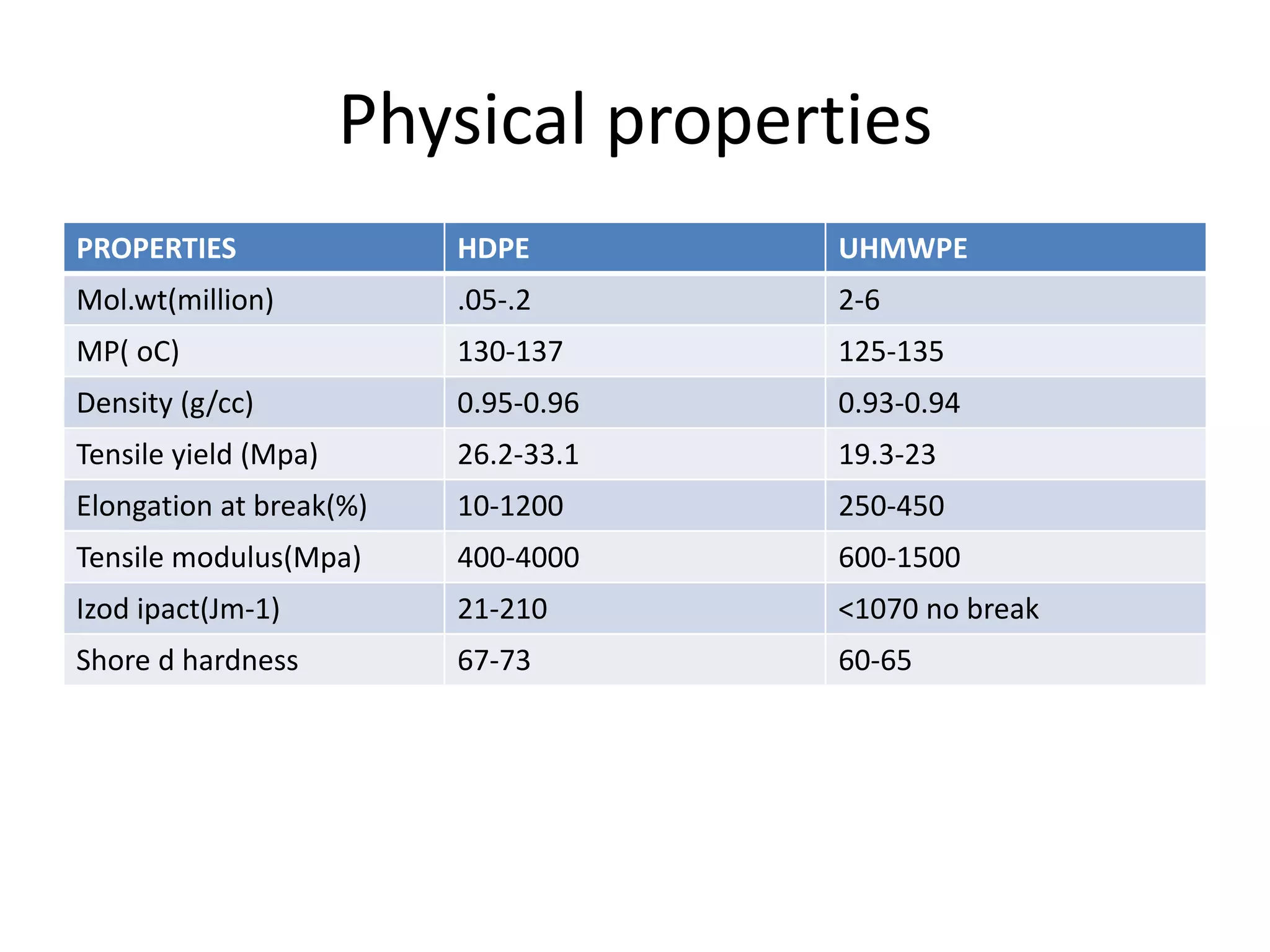 UHMWPE- Ultra high molecular weight polyethylene__as a biomaterial | PPTX
